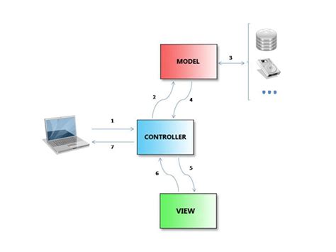 the model view controller mvc pattern what does consists of and what