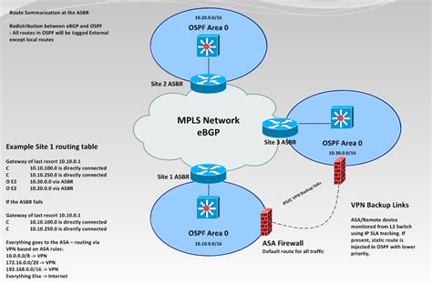 ospf design for branch offices across mpls cisco community