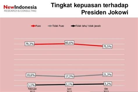 Survei Publik Tetap Puas Kinerja Presiden Jokowi Antara News