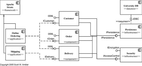 component diagram
