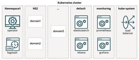 architecture weblogic kubernetes operator