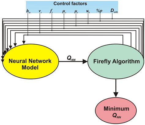 firefly algorithm neural network system fanns download scientific