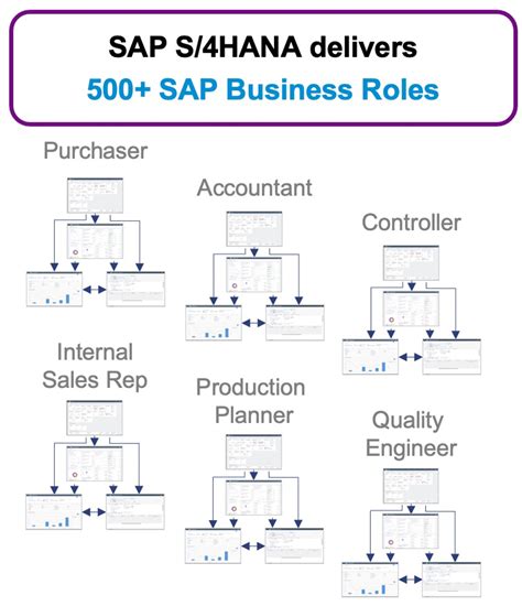 pin on sap