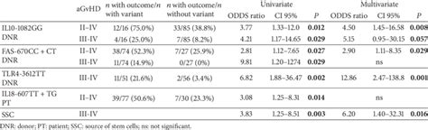 Univariate And Multivariate Analysis Of The Variables Significantly