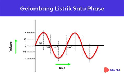 Perbedaan Listrik 1 Phase Dan 3 Phase Kelas Plc