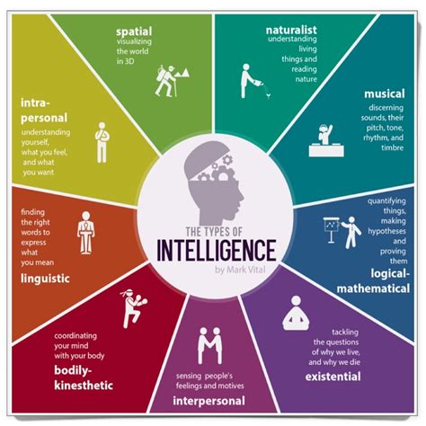 Ppt Howard Gardner S Theory Of Multiple Intelligences