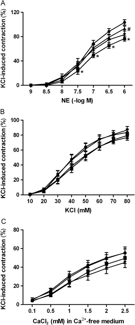 Cumulative Concentration Response Curves To Ne A Kcl B And Cacl 2