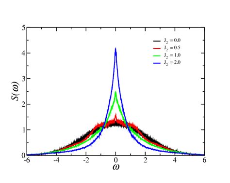 Time Dependent Correlation Function For B 1 And Several Values Of J 2