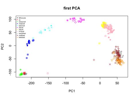 Pca And Clustering On A Single Cell Rna Seq Dataset