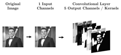 chapter 5 introduction to convolutional neural networks