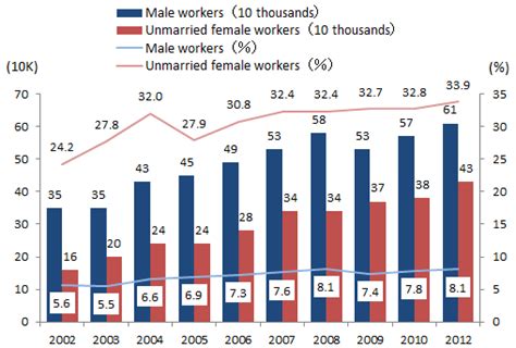Jilpt Research Eye Research On Prime Age Workers In Non Regular