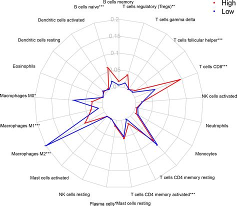 Frontiers Development And Validation Of An Individualized Immune