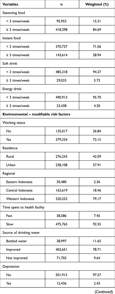 Analysis Of Modifiable Non Modifiable And Physiological Risk Factors
