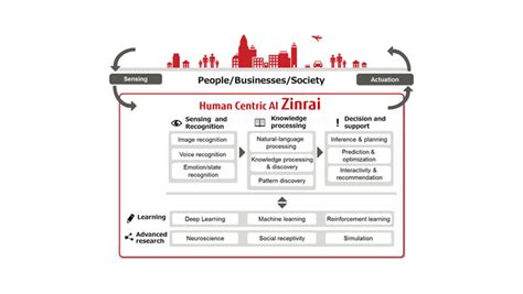fujitsu develops task oriented dialogue technology with ai fareastgizmos