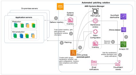 patching solution design for on premises instances in a hybrid cloud