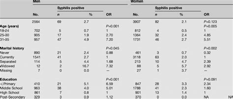 Syphilis Prevalence Of The Population By Sex And Demographics
