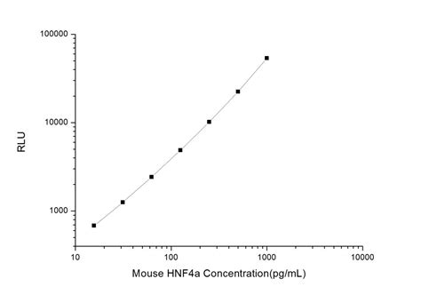 Mouse Hnf4a Hepatocyte Nuclear Factor 4 Alpha Clia Kit Civic Bioscience