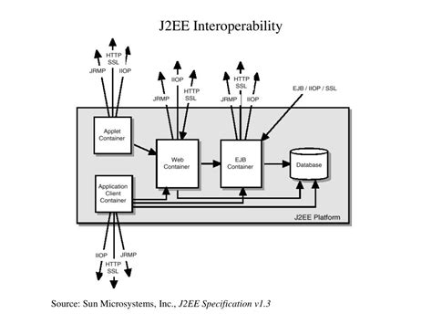 ppt java 2 platform enterprise edition j2ee
