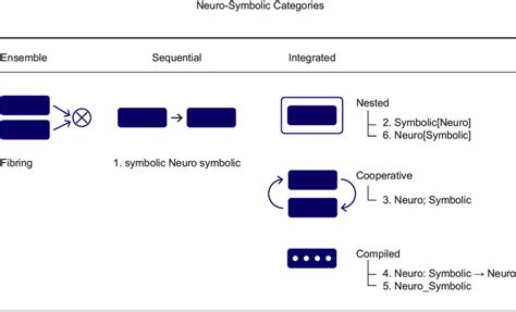 proposed neuro symbolic artificial intelligence categories adapted