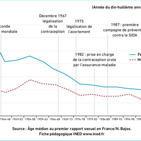 Évolution De Lâge Médian Au Premier Rapport Sexuel En France Source