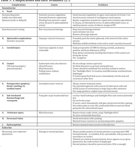 Table 1 From Trans Nasal Trans Sphenoidal Endoscopic Hypophysectomy