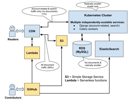 mozilla s mdn web standards reference platform makes move to github