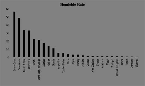 Number Of Homicides Per 100 000 Individuals In Selected Countries