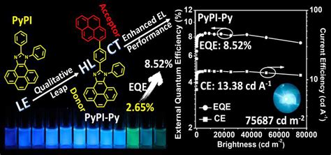 Highly Efficient Blue Organic Light Emitting Diode Based On A Pyrene[4