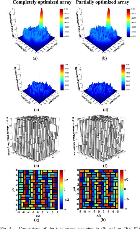 figure 1 from pattern synthesis of 4 d irregular antenna arrays based
