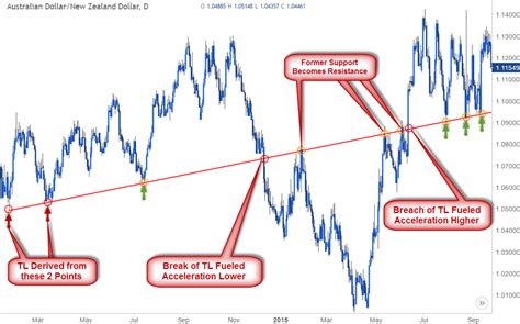 Foundations Of Technical Analysis Building A Trading Strategy