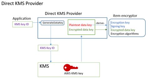 direct kms materials provider amazon dynamodb encryption client