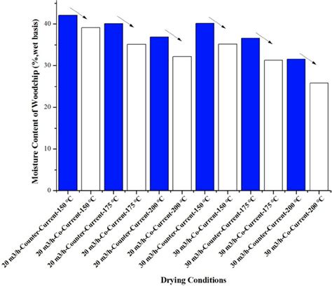 The Effect Of Drying Type To Drying Process Download Scientific Diagram