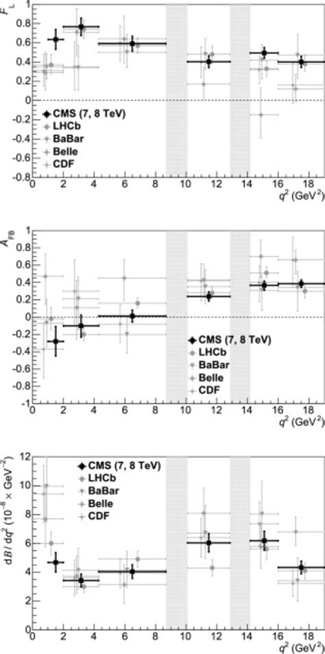 Measured Values Of Fl Afb And Db Dq2 Versus Q2 For B0→k⁎0μ μ− From