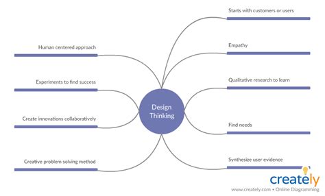 Processo De Design Thinking Análise Detalhada Das Etapas E Ferramentas