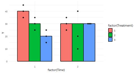 r grouped bar graph with grouped dot plot of raw values [two data
