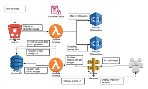 image processing with lambda aws api gateway cloud tech savvy