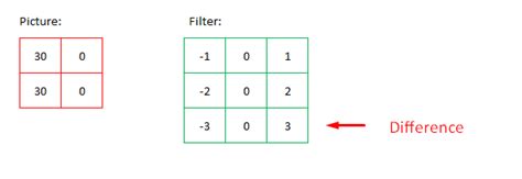convolutional neural networks understanding the application of sobel