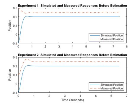 Estimate Model Parameters Using Multiple Experiments Code Matlab