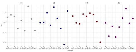 r duplicated xtick labels in ggplot facets stack overflow