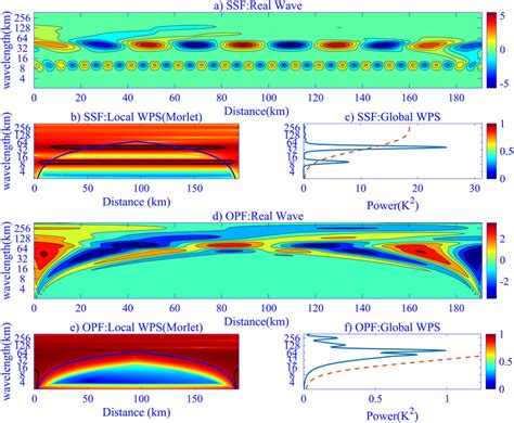 Wavelet Coefficient And Wavelet Power Spectrum Wps Local And Global