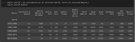 practical data analysis using pandas global terrorism