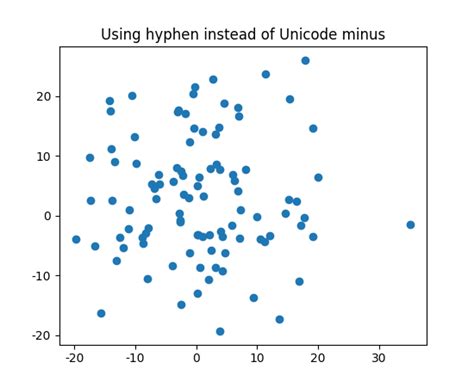 api example code unicode minus py — matplotlib 2 0 2 documentation