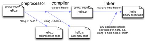 9 program structure and compilation — the book of c version 2018 01