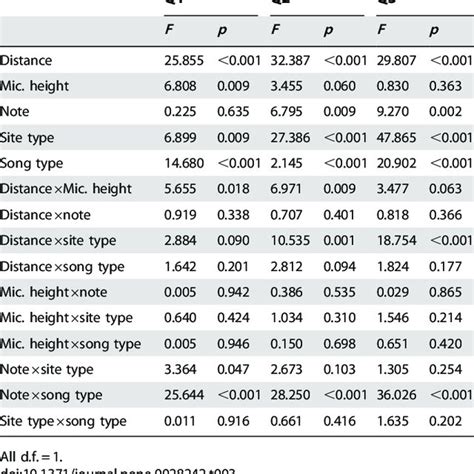 Factorial Anova Table Of Experiment 1 Showing The Main Effects And
