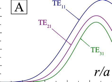 electric energy density r 2 e 2 t for the surface a and