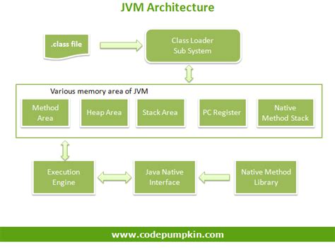 jvm architecture introduction jvm internals code pumpkin