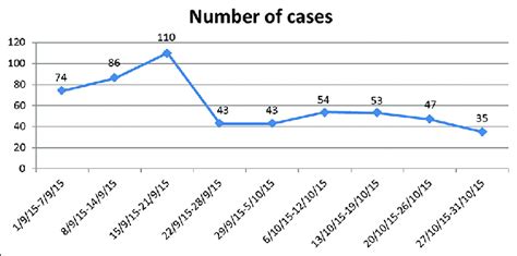 Week Wise Distribution Of Dengue Cases Download Scientific Diagram