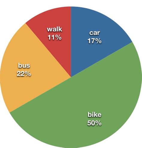 how to do the tiktok pie chart quiz best picture of chart anyimage