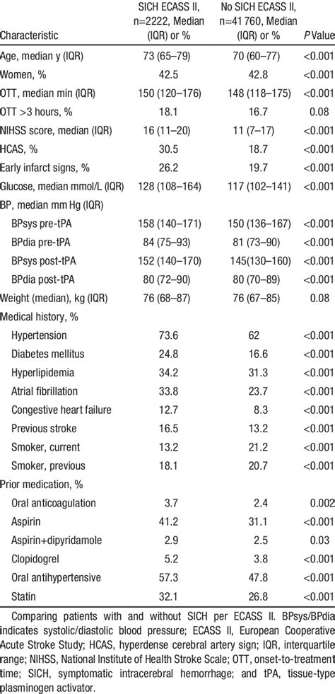 Univariate Analysis Of Baseline Variables Download Table