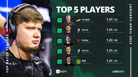 S1mple и Sh1ro возглавили рейтинг лучших игроков в Cs Go за первый